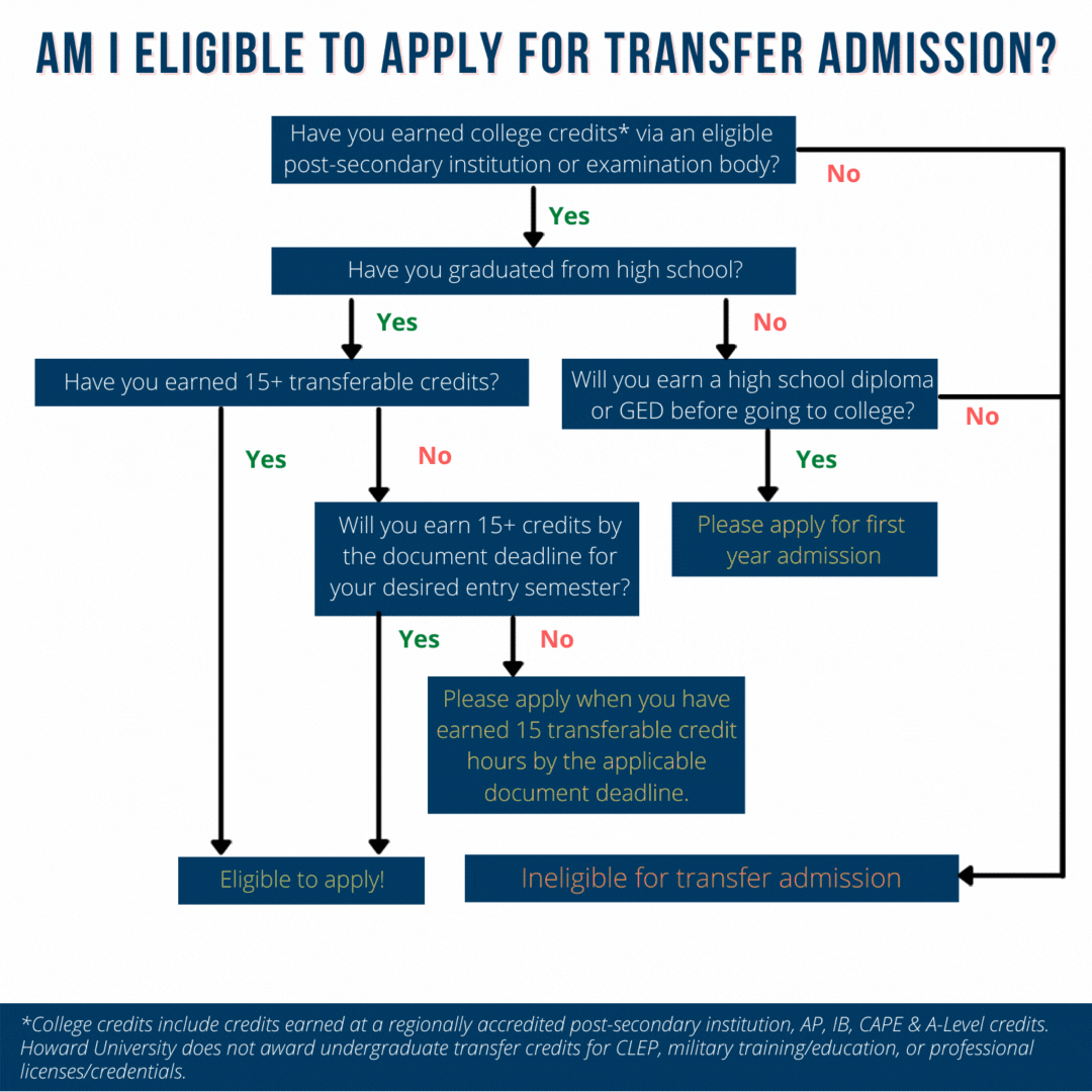 Domestic Transfer Admissions Second Degree Student Admission Domestic Transfer Admissions Second Degree Student Admission